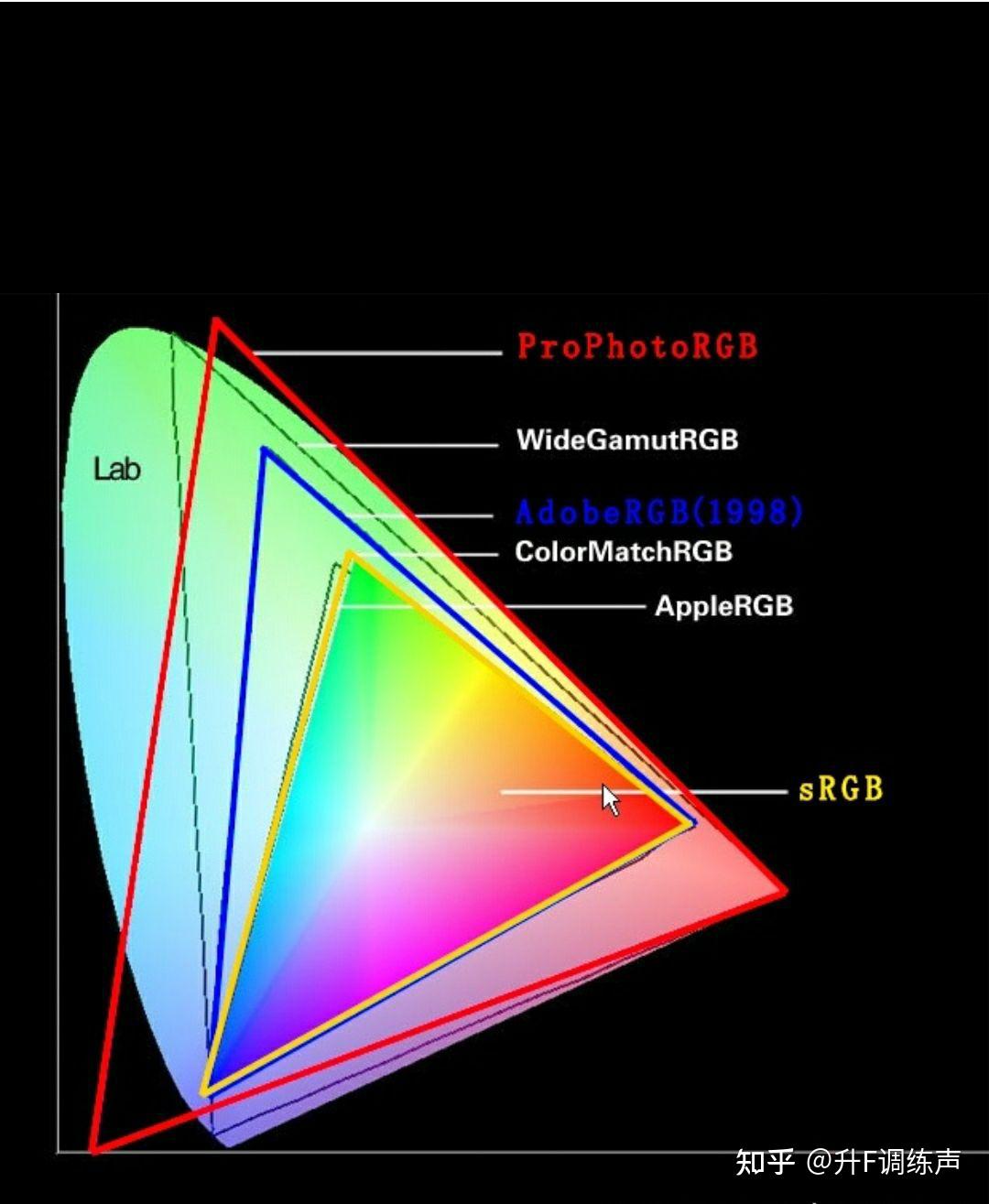 Adobe Wide Gamut RGB 、ACES 和 ProPhoto RGB 哪个色域大？ - 知乎