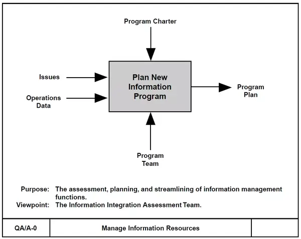 IDEF0和IDEF1x - 知乎