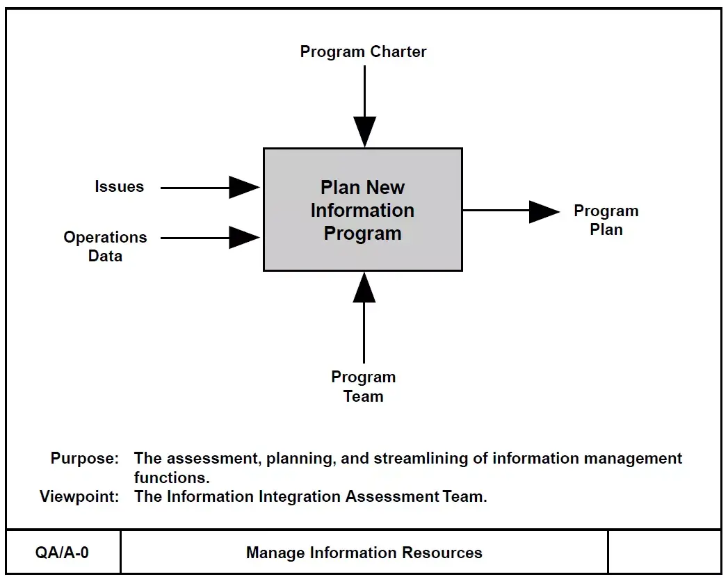 IDEF0和IDEF1x - 知乎