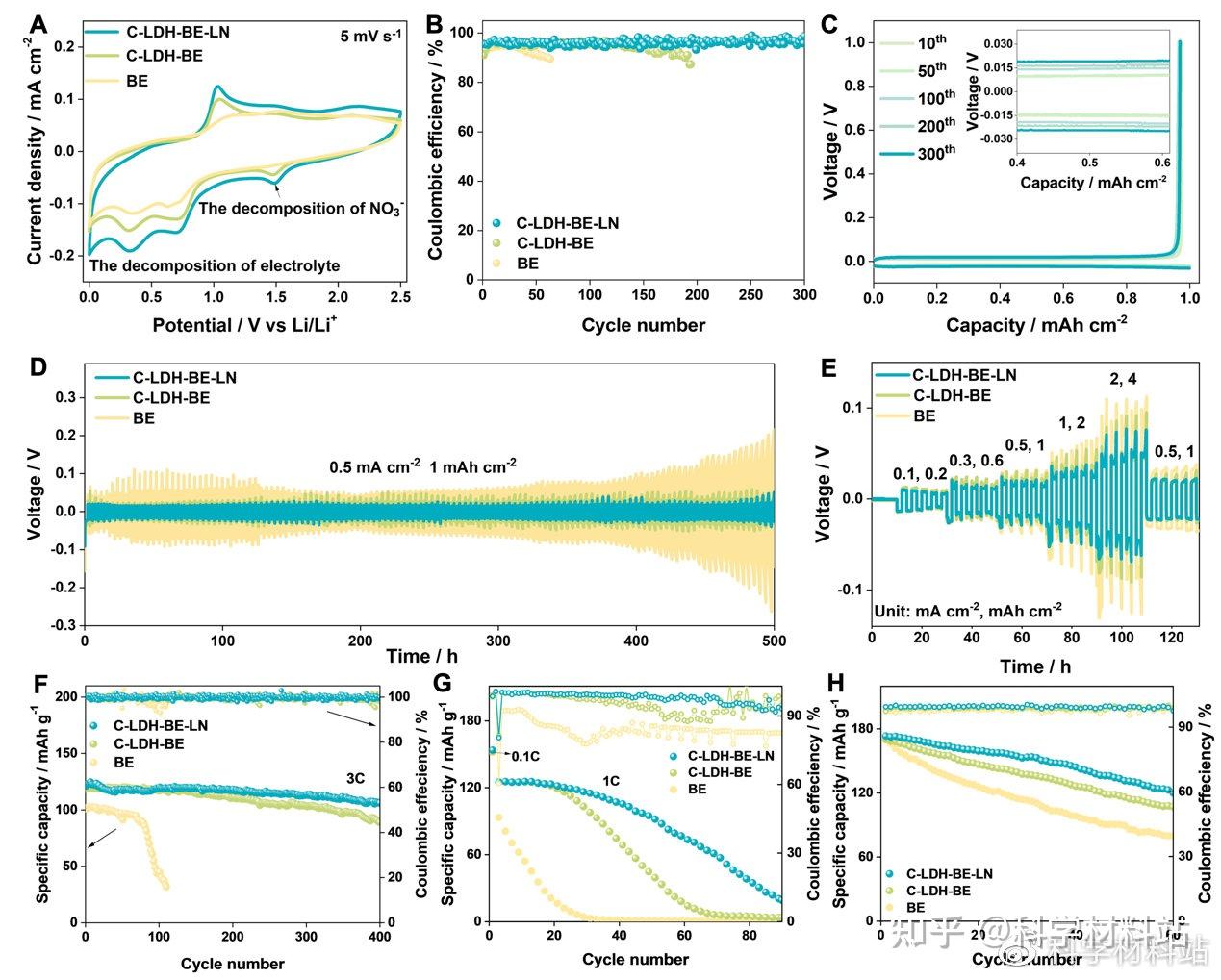 AEM：巧妙利用MgAl层状双金属氢氧化物的记忆效应促溶LiNO3助力稳定金属锂负极 - 知乎