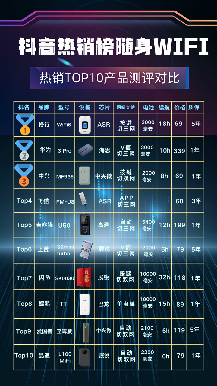 抖音热销榜随身wifi十大品牌测评！随身wifi推荐第一名 - 知乎