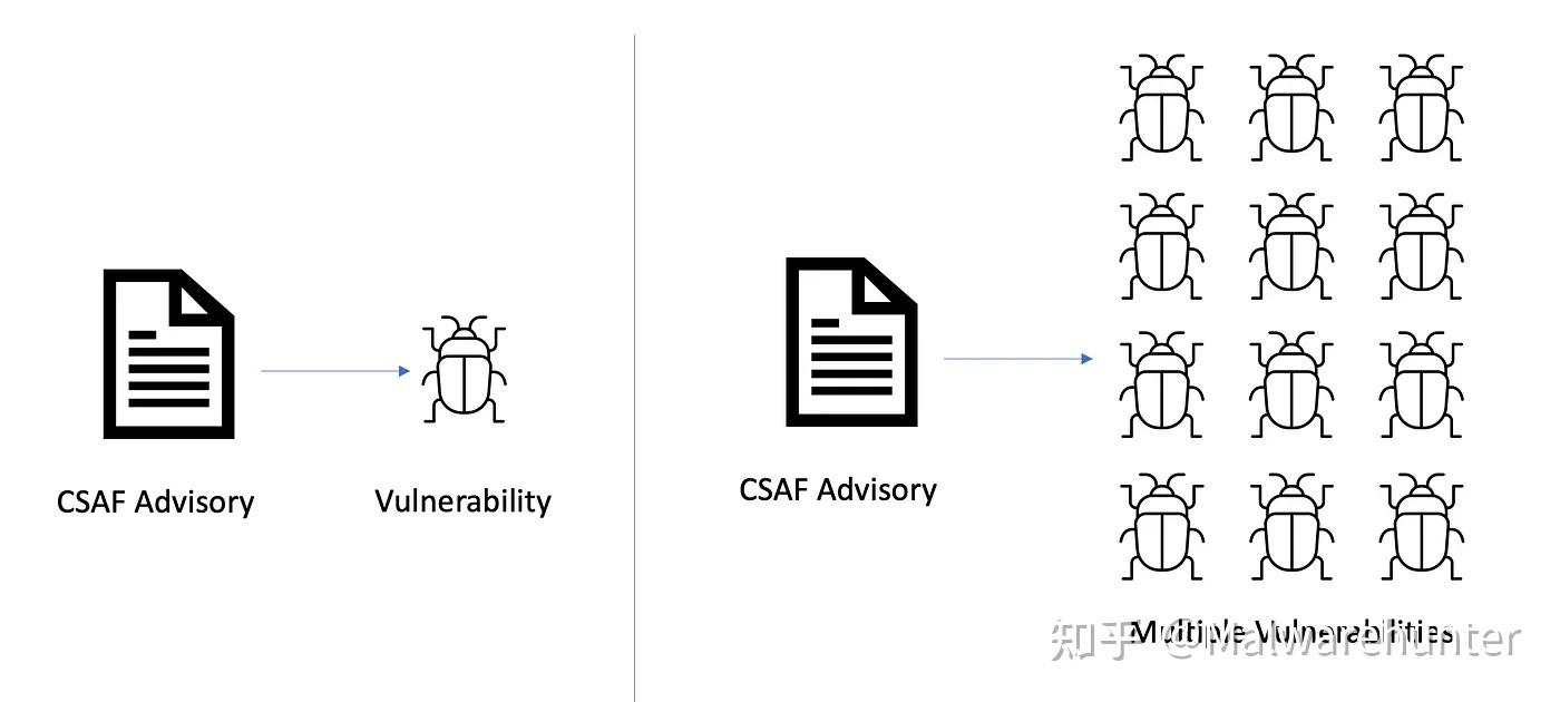 漏洞利用交换(VEX) CSAF示例 - 知乎