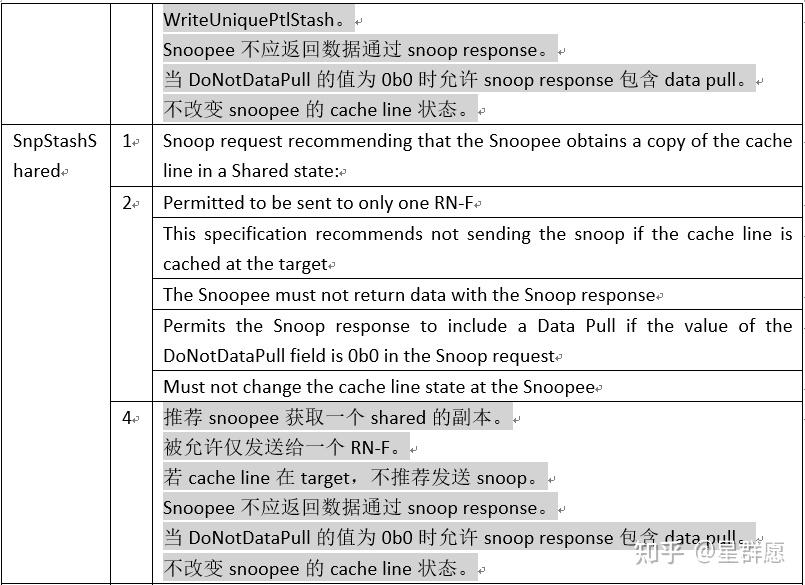 CHI.coherence protocol.Snoop request types - 知乎