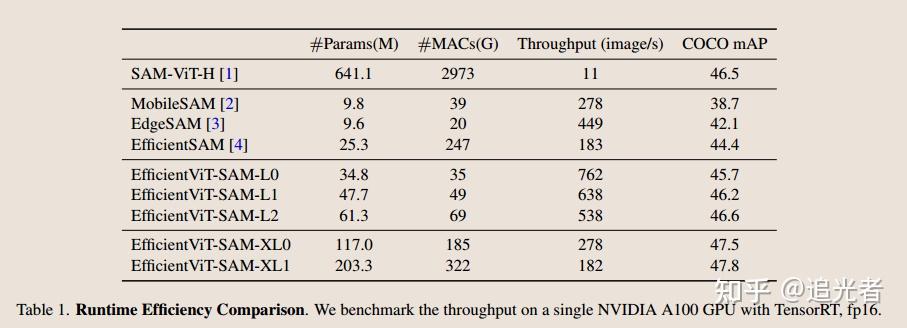 [论文笔记][图像检测][EfficientViT-SAM Accelerated Segment Anything Model Without Performance Loss] - 知乎