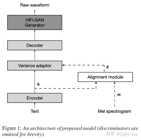 JETS——基于FastSpeech2和HiFi-GAN的端到端TTS - 知乎