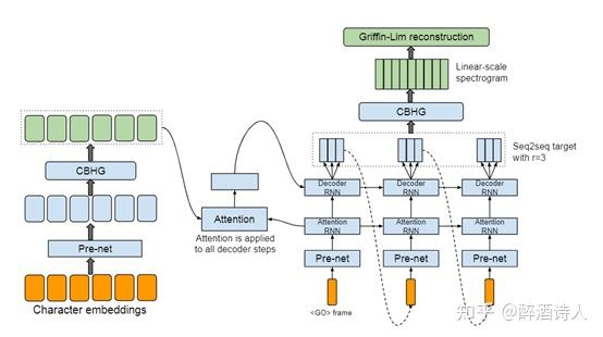声学模型（02）：Transformer based TTS - 知乎