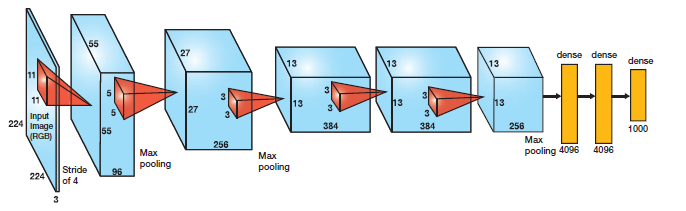 ResNet, AlexNet, VGG, Inception: 理解各种各样的CNN架构 - 古月居