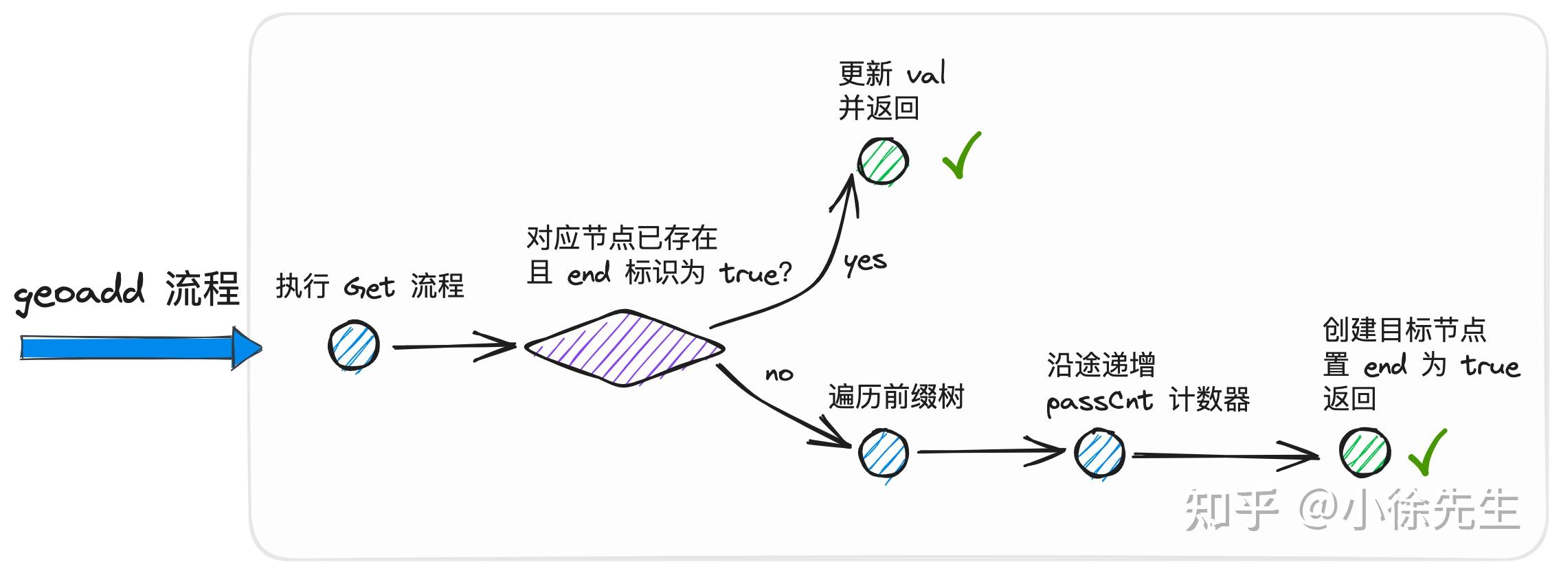 GeoHash 技术原理及应用实战 - 知乎