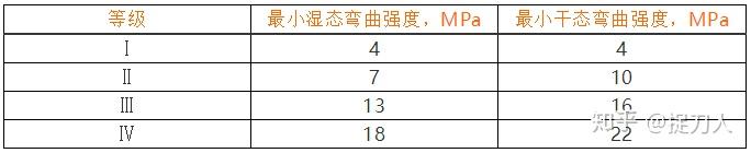 ASTM C1288-14不连续无石棉纤维水泥板基材检测介绍 - 知乎