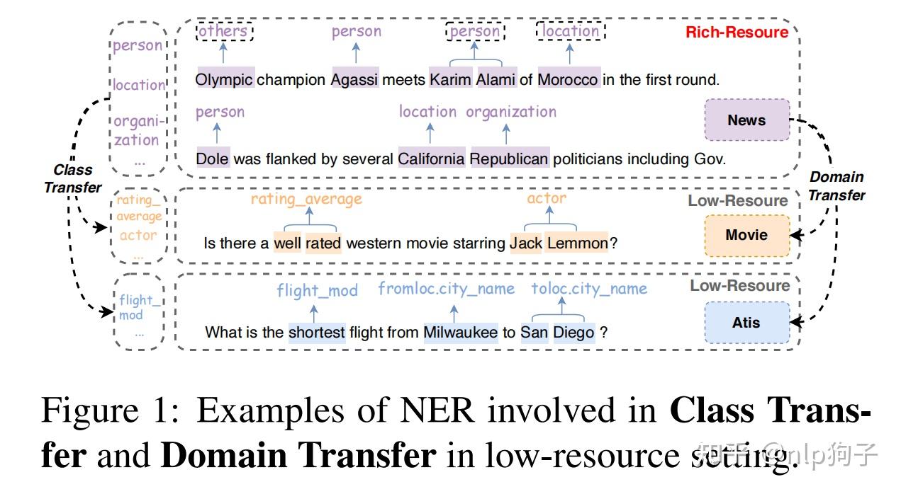 LightNER(轻量级ner)论文 - 知乎