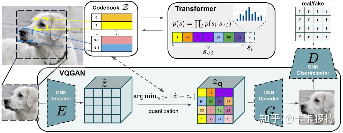 详解VQGAN（二）| 训练细节与PyTorch模型搭建代码 - 知乎