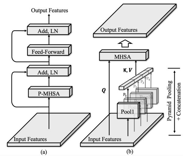 TPAMI 2022｜金字塔池化的骨干网络，各大任务都涨点！南开&达摩院联合推出P2T - 知乎