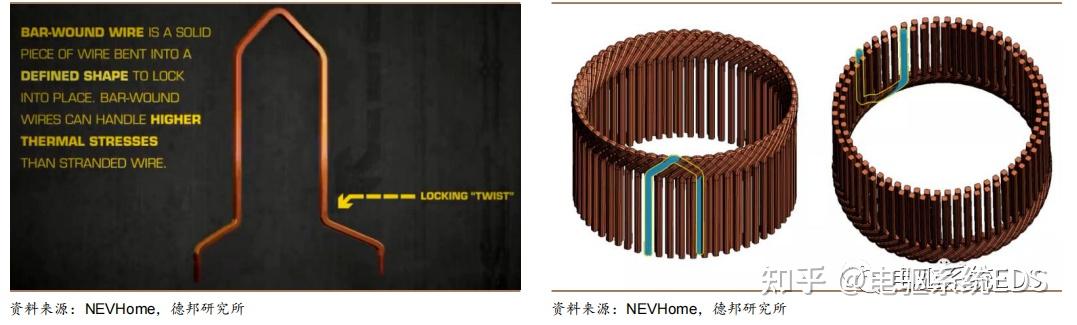 电机绕组I-pin、Hair-pin、X-pin、S-winding的区别 - 知乎