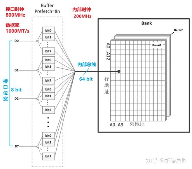 DDR 探密二：深入剖析 DRAM 芯片的存储原理 - 知乎