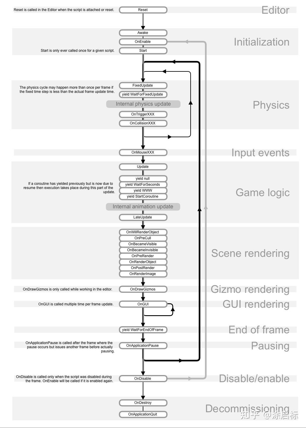 Unity开发入门指南（7）：Unity的周期函数 - 知乎