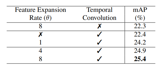 论文解读：MS-TCT: Multi-Scale Temporal ConvTransformer for Action Detection - 知乎