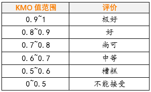 因子分析之参考案例全流程！ - 知乎