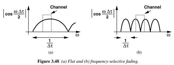 《RF microelectronics》笔记（2） - 知乎