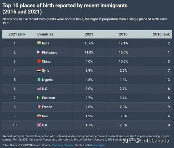 加拿大最新人口普查：移民占四分之一！华人成大温第一移民😍😍 - 知乎