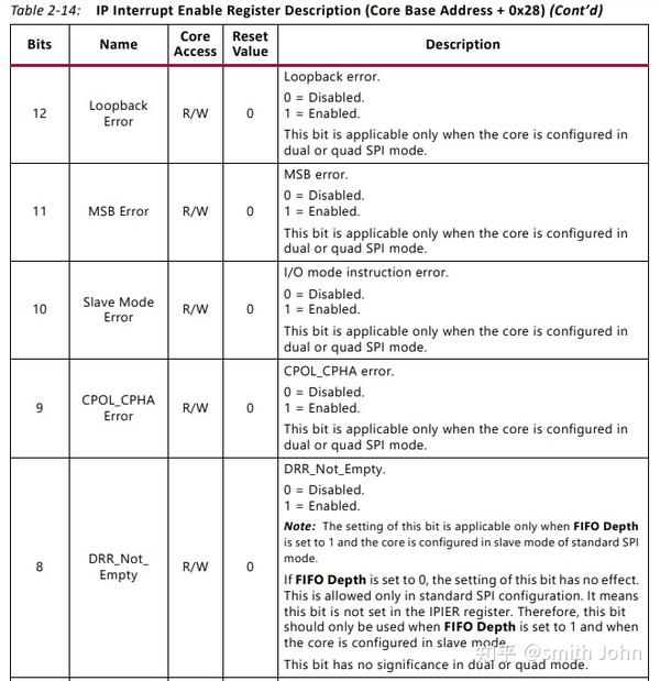 【VIVADO IP】AXI QUAD SPI - 知乎