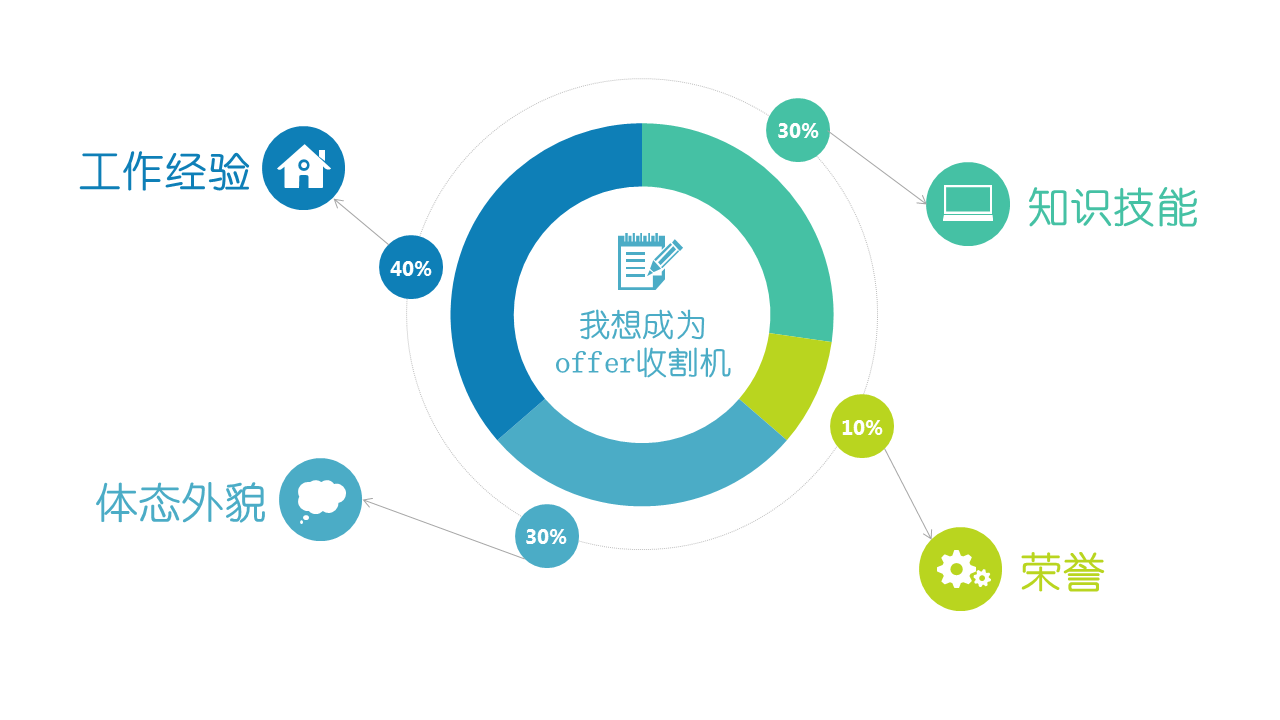 如何用平衡计分卡的思维解构自我和未来？ - 知乎