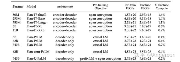 LLM系列-Flan-PaLM (year 2022，Google) - 知乎