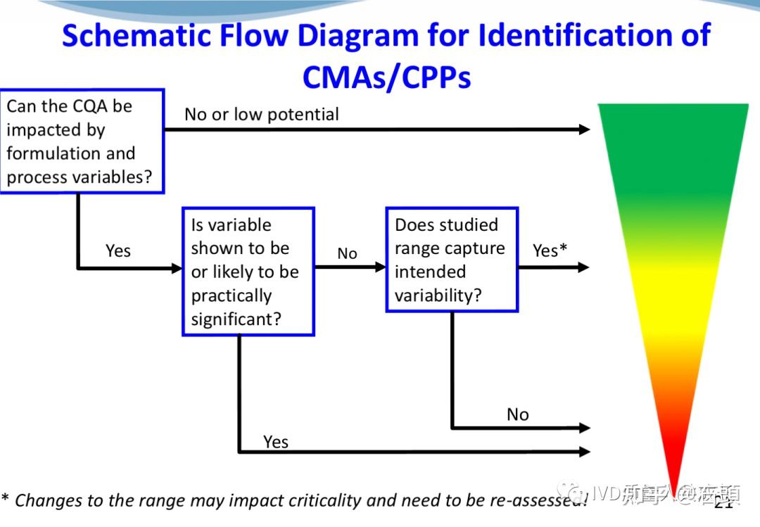 如何结合CQA和CPP对物料进行评估并确定CMA和供应商等级？ - 知乎