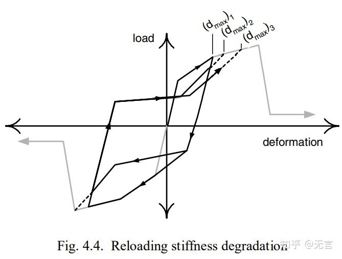 OpenSees Pinching4材料总结 - 知乎