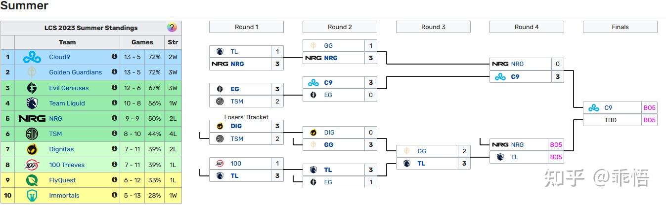 Pyosik 成为 DRX 夺冠六人中第一个打进 S13 的选手，该电竞选手近期战绩如何？ - 知乎
