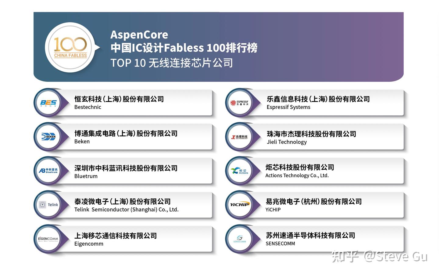2022中国IC设计Fabless 100排行榜 - 知乎