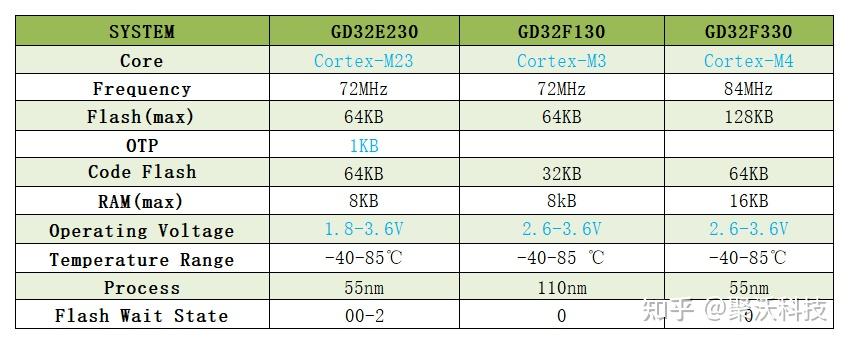 【GD32 MCU 移植教程】6、从GD32F1x0和GD32F3x0移植到GD32E230 - 知乎
