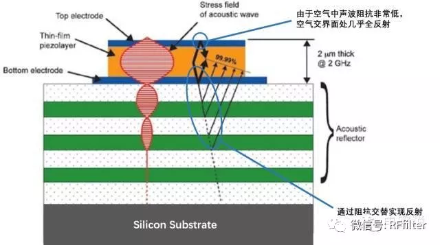 三种MEMS滤波器：BAW，SAW和FBAR的区别是什么？ - 知乎