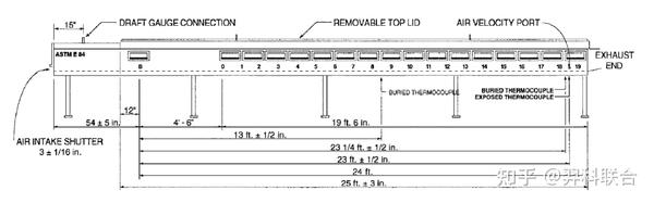 ASTM E84：建筑材料表面燃烧特性的标准试验方法 - 知乎