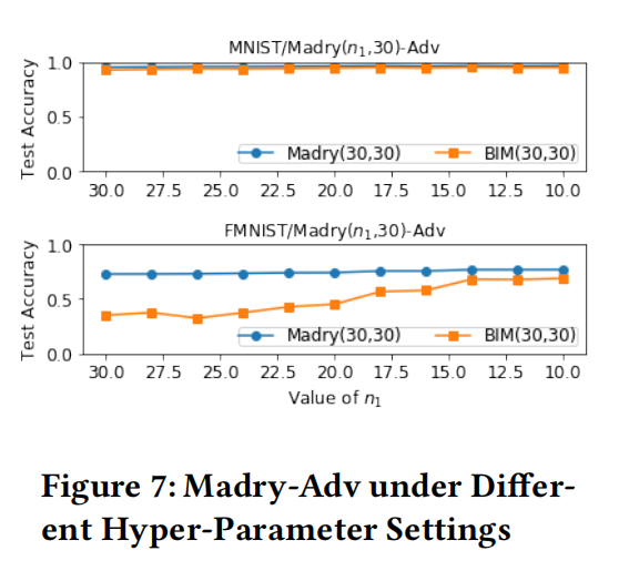 论文笔记：Using Single-Step Adversarial Training to Defend Iterative Adversarial Examples - 知乎