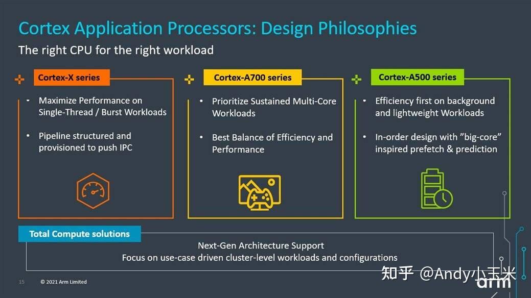 高性能计算平台(HPC)-ARM体系之微架构简介 - 知乎