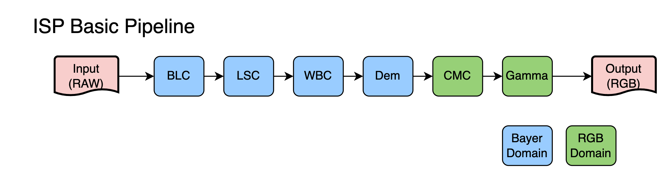 CVPR'19｜Raw 域降噪的入门必读 - 知乎