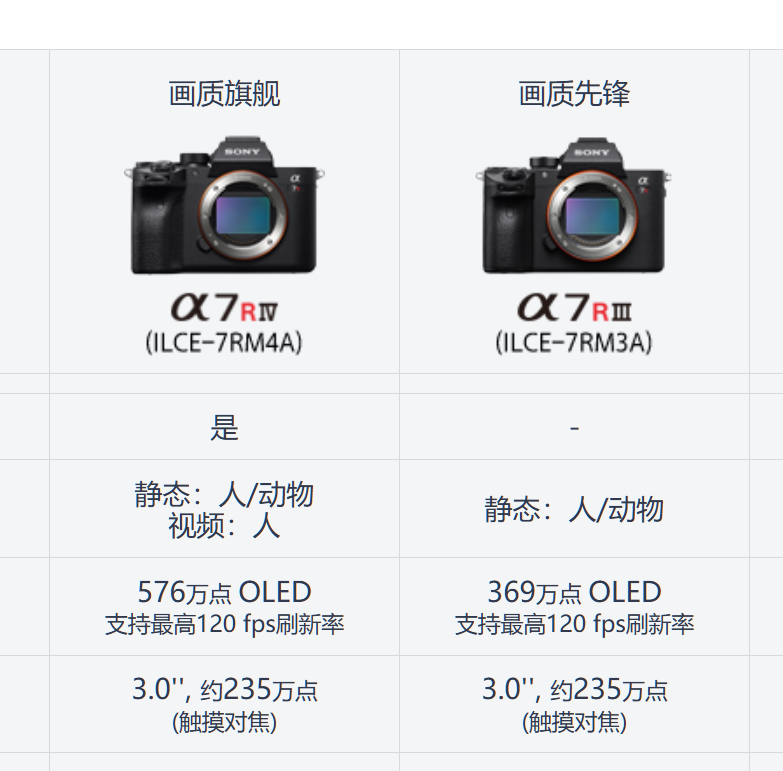 2024年，普通爱好者该选择a7r3还是a7r4? - 知乎