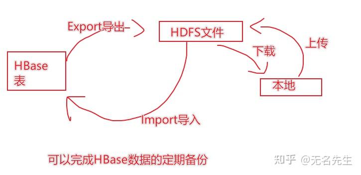 大数据基础2.6 : HBase的数据导入、导出 - 知乎