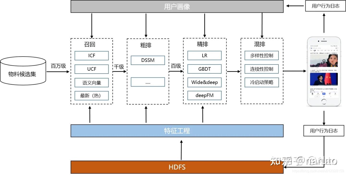 DSSM(Deep Structured Semantic Model) - 知乎