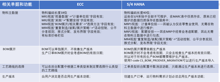 SAP揭秘者-SAP PP模块 S4 HANA与ECC差异点深度剖析- ECC和S/4 HANA 在PP模块主数据中的差异 - 知乎