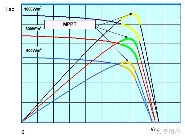 如何轻松快捷地开发、验证和提升光伏逆变器MPPT算法的性能？ - 知乎