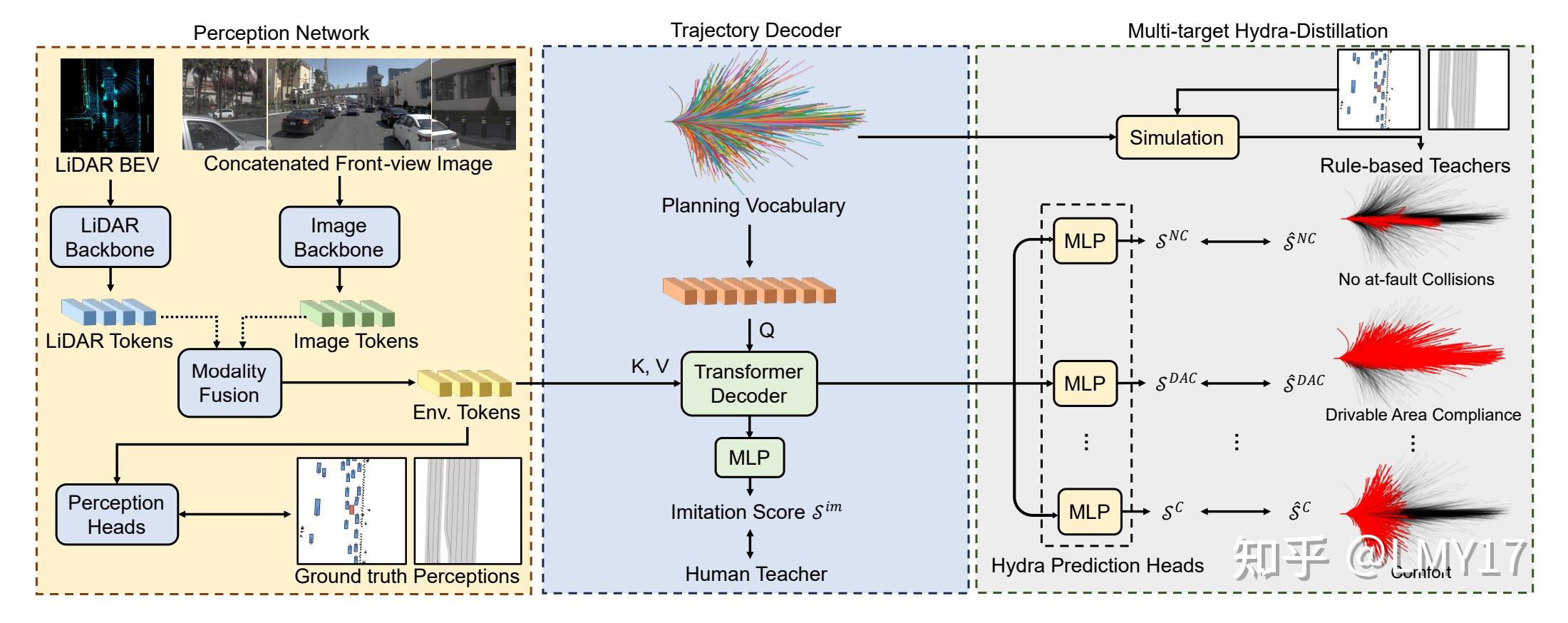 [CVPR2024自动驾驶论文解读] 端到端大模型第一Hydra-MDP : 兼顾Close Loop Metric的端到端 - 知乎