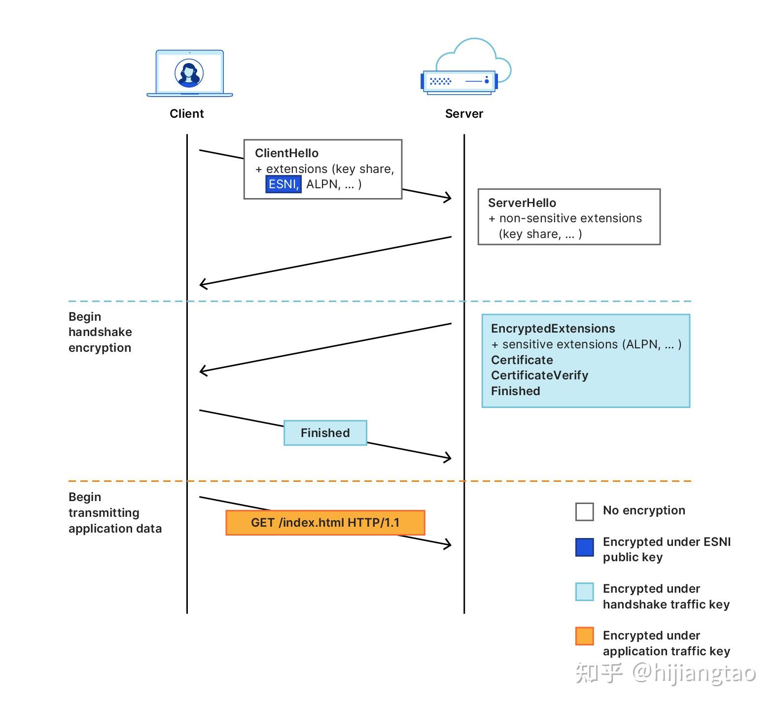 TLS/ESNI/ECH/DoT/DoH/JA3 - 谈谈 HTTPS 网络下浏览体验安全性的最后缝隙 - 知乎