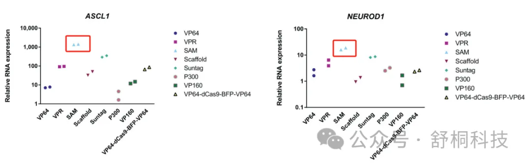 CRISPRa | CRISPR SAM：激活内源基因表达的高效便利工具 - 知乎
