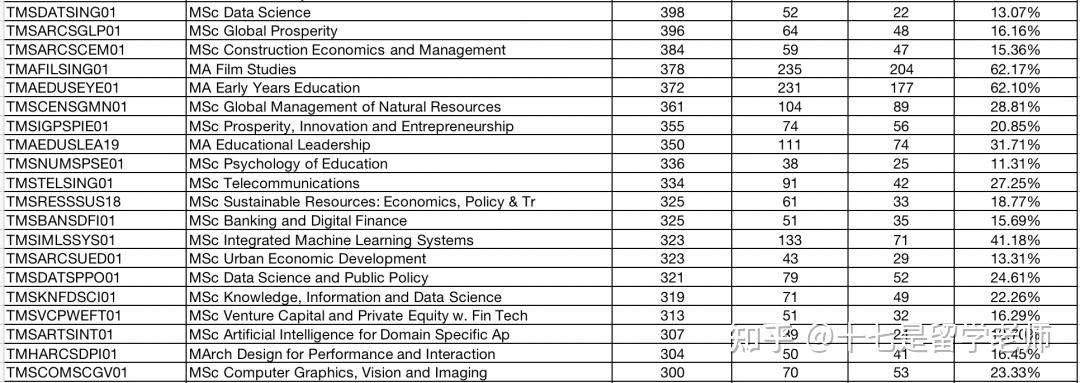 24Fall重点解析！UCL官方公布23Fall中国学生录取数据！ - 知乎