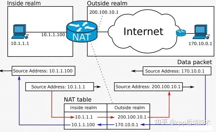 NAT穿越技术详细介绍 - 知乎