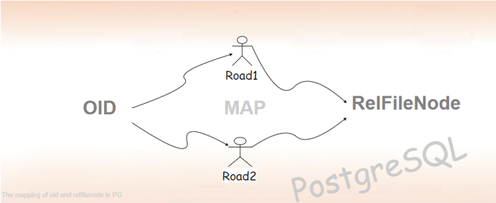 PostgreSQL中Oid和Relfilenode的映射 - 知乎