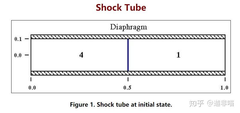 国产CFD开源软件OneFLOW求解Sod激波管 - 知乎