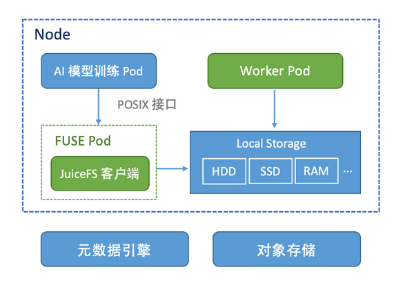 AI 场景存储优化：云知声超算平台基于 JuiceFS 的存储实践 - 知乎