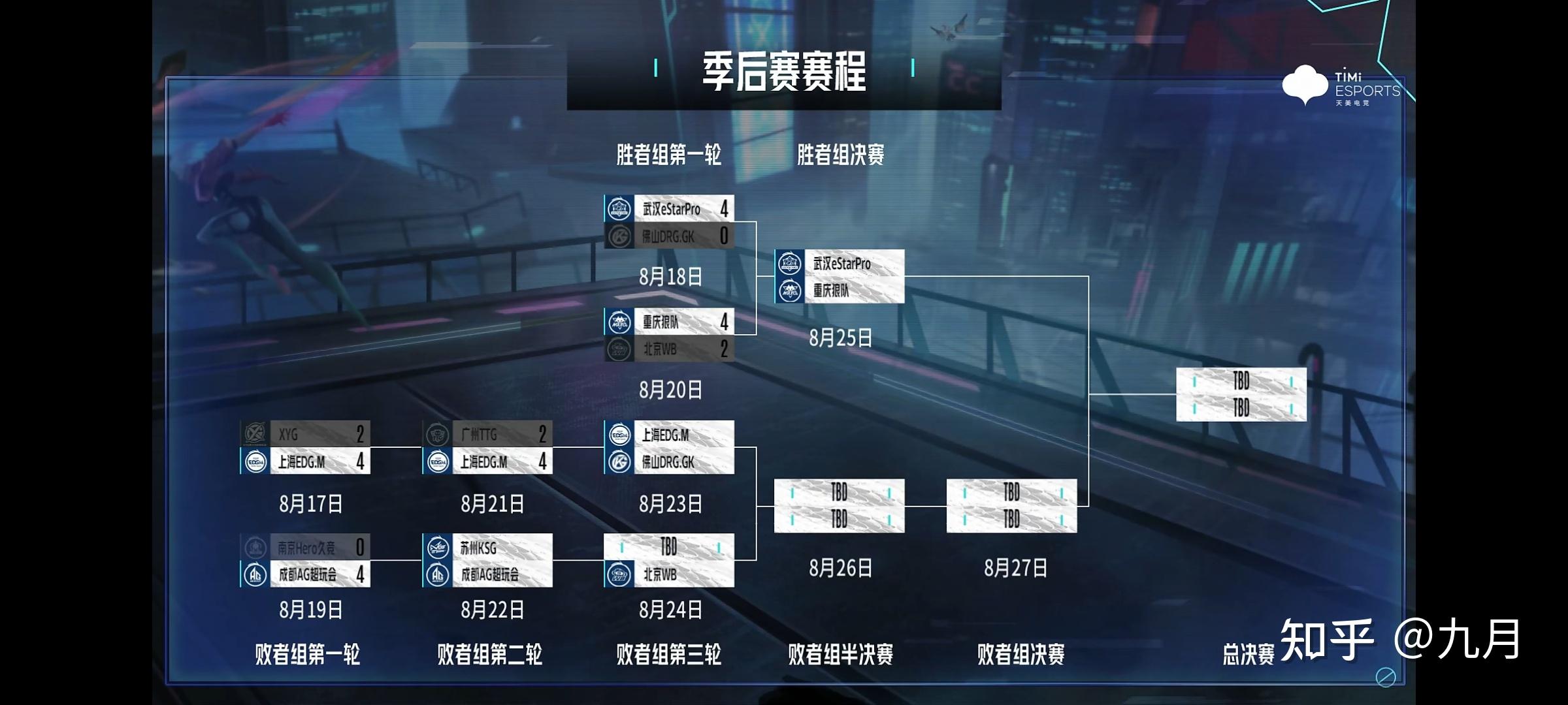 KPL 狼队 22 年夏季赛会取得什么成绩？ - 知乎